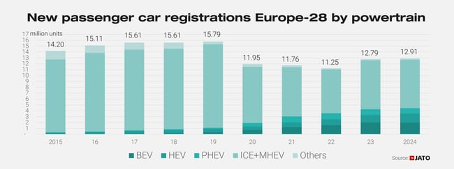 European new car market growth in 2024 driven by hybrids and Chinese ...