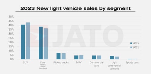 Tesla Model Y secures position as world’s best-selling car in 2023 - JATO