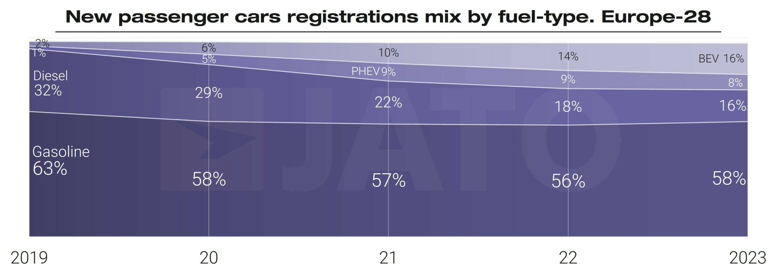Europe sees highest new vehicle registrations since the pandemic - JATO ...
