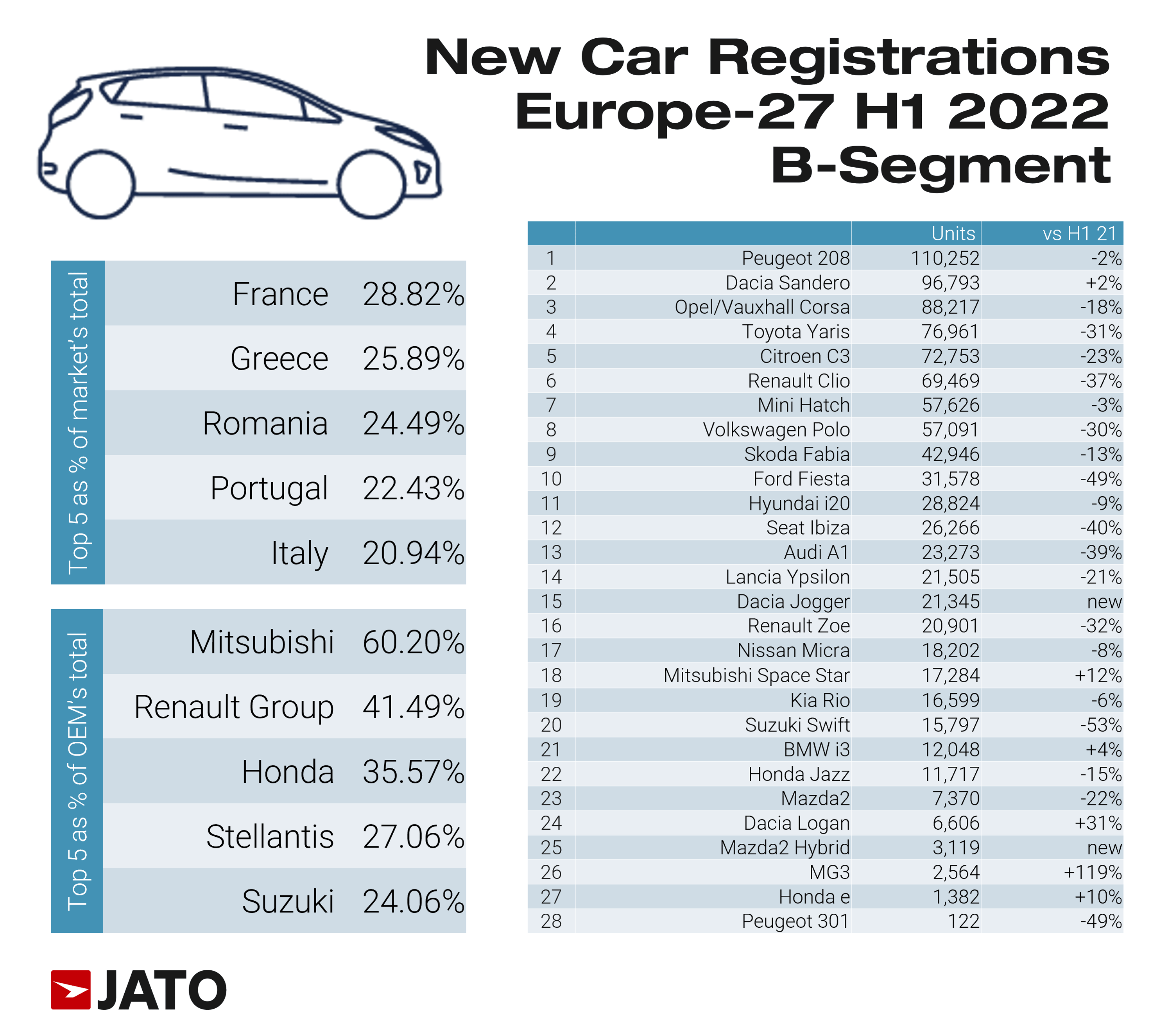 H1 2022: Europe by Segments - JATO