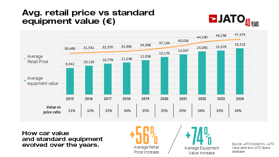 The evolution of car value over the last decade - JATO