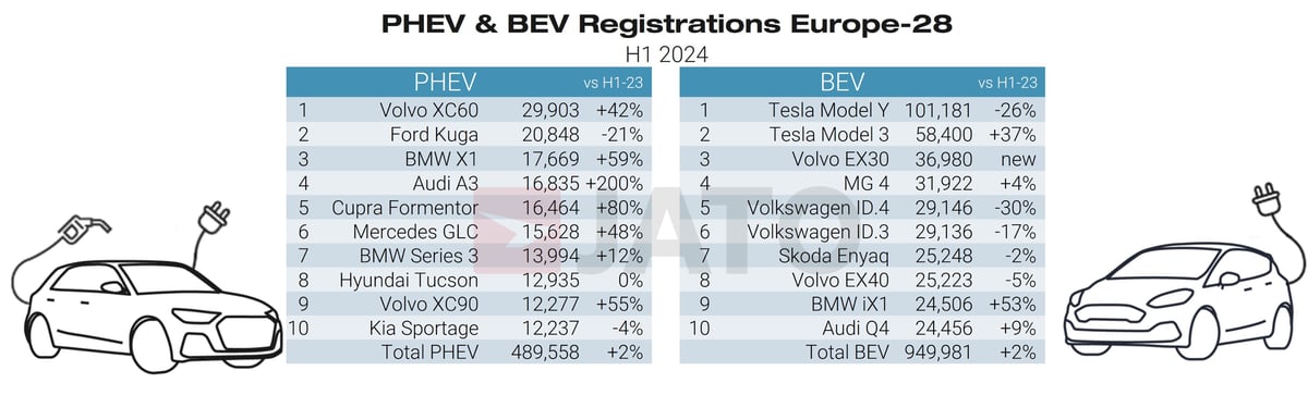 European demand for BEVs slowed in H1 as Tesla and Volkswagen lost ...