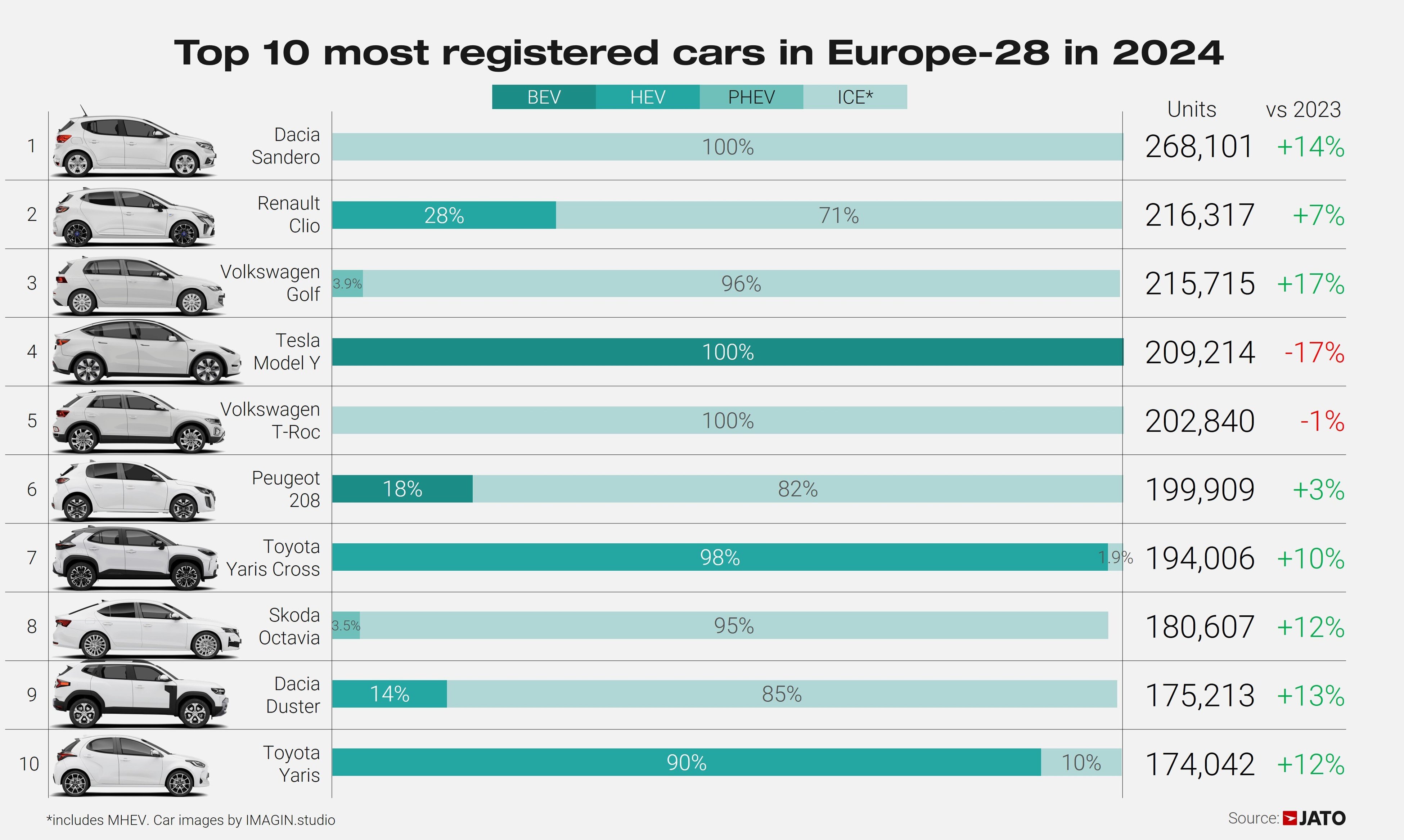 European new car market growth in 2024 driven by hybrids and Chinese ...