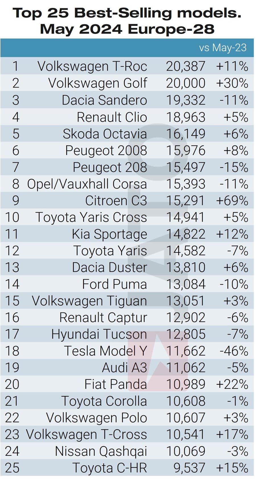 Two in five best-selling EVs in May in Europe were produced in China - JATO