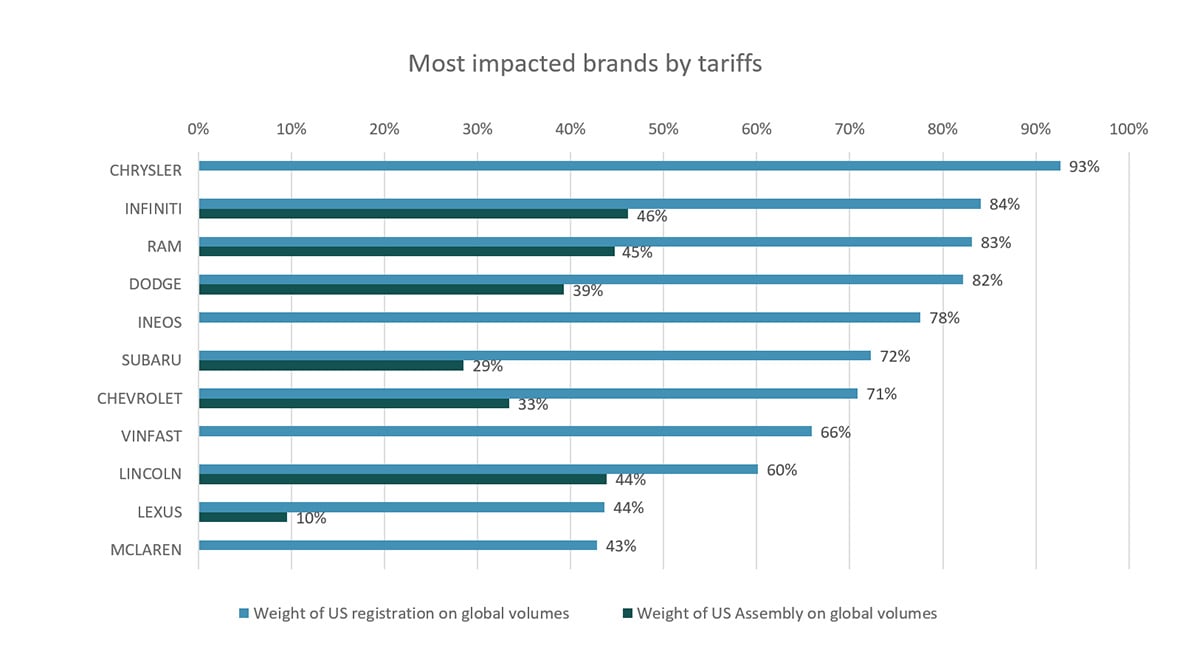 Border economics: New US tariffs challenge long-established automotive ...
