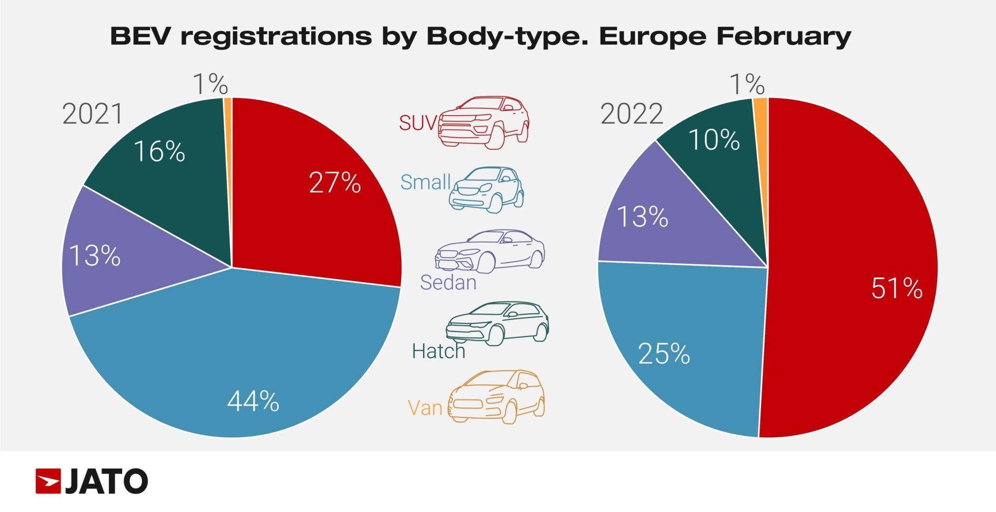 European demand for BEVs soars by 77% in February - JATO