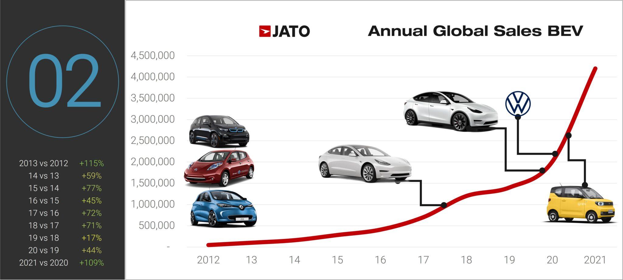 The Global Electric Car Sales 2021 in Numbers - JATO