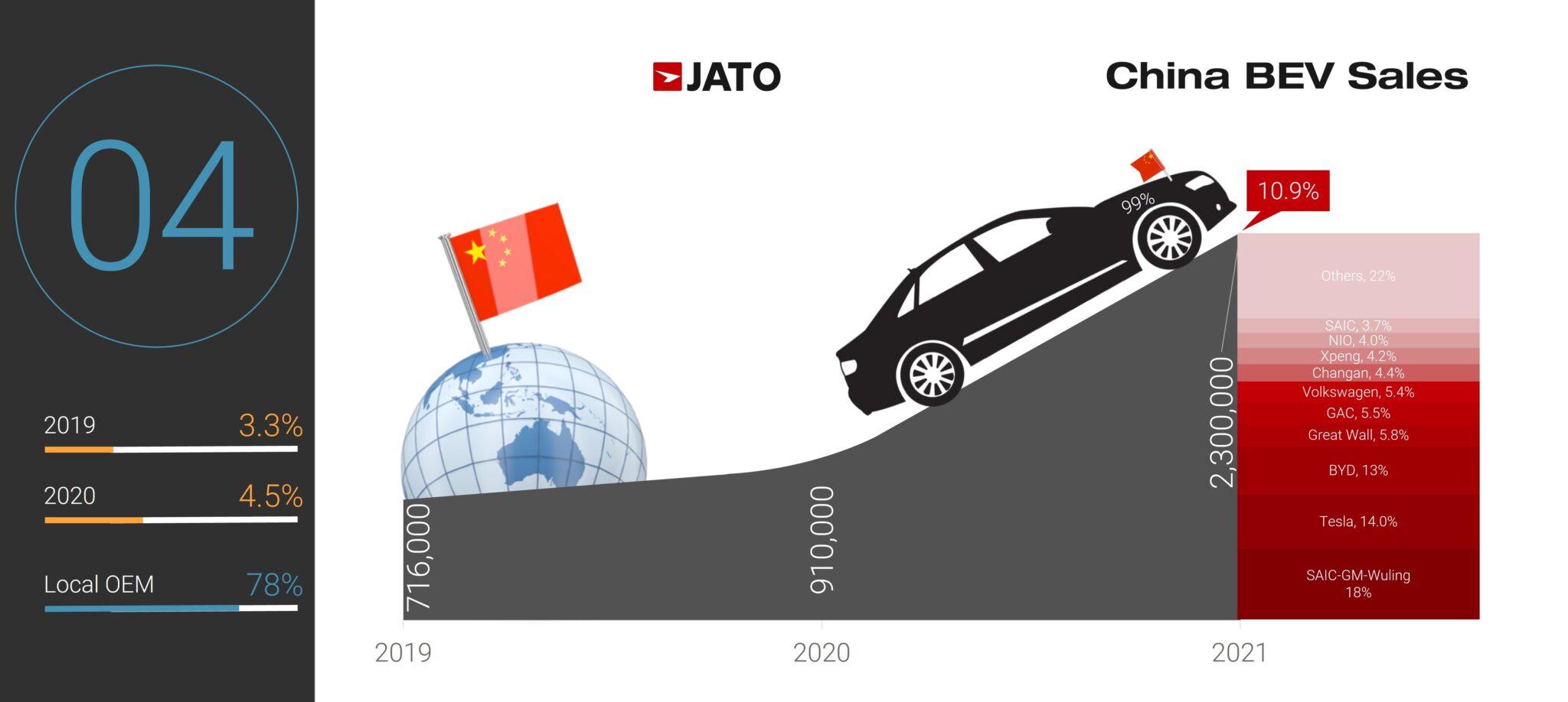 The Global Electric Car Sales 2021 in Numbers - JATO