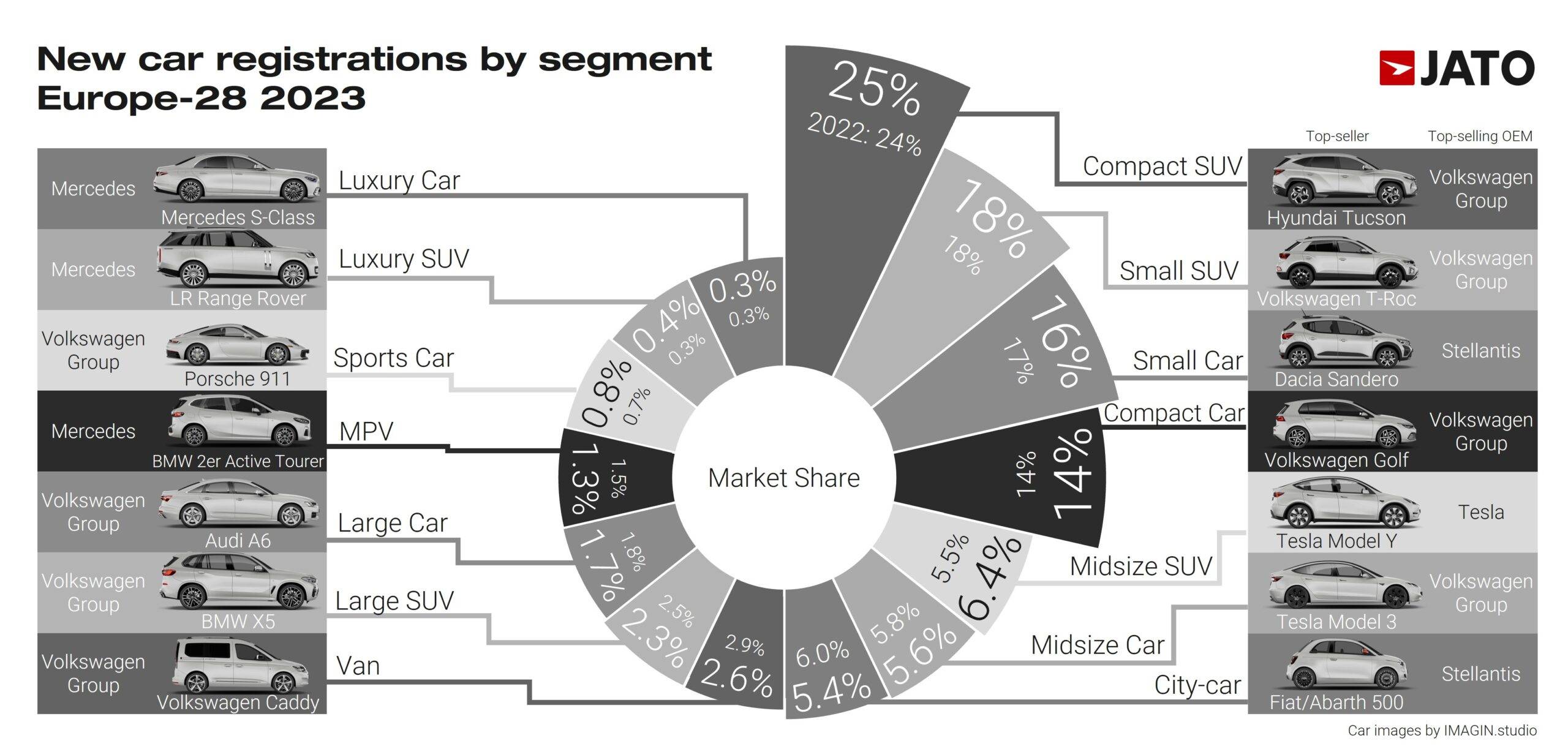Europe sees highest new vehicle registrations since the pandemic - JATO ...