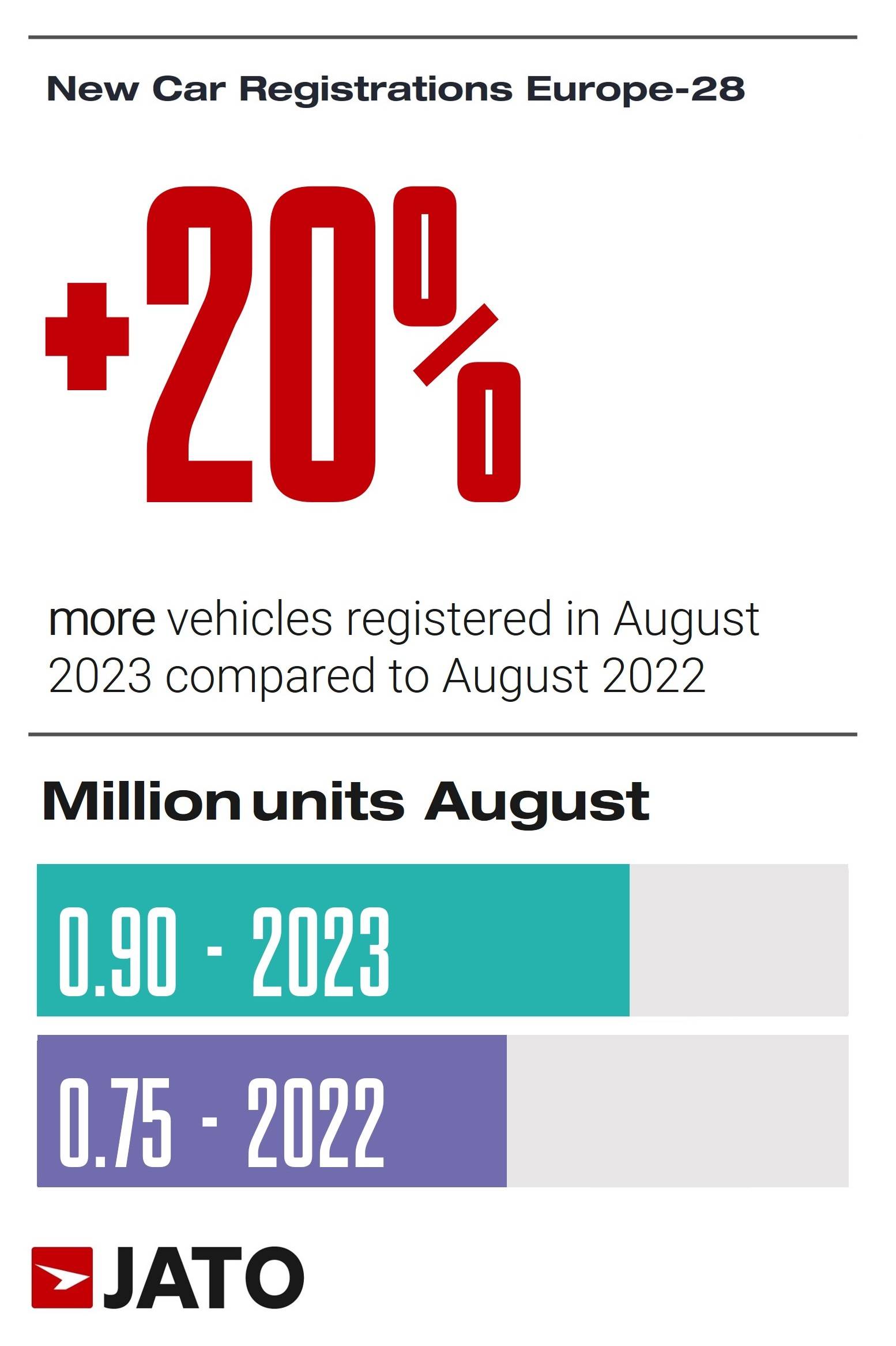 Demand for EVs soars in August, accounting for 22% of total ...