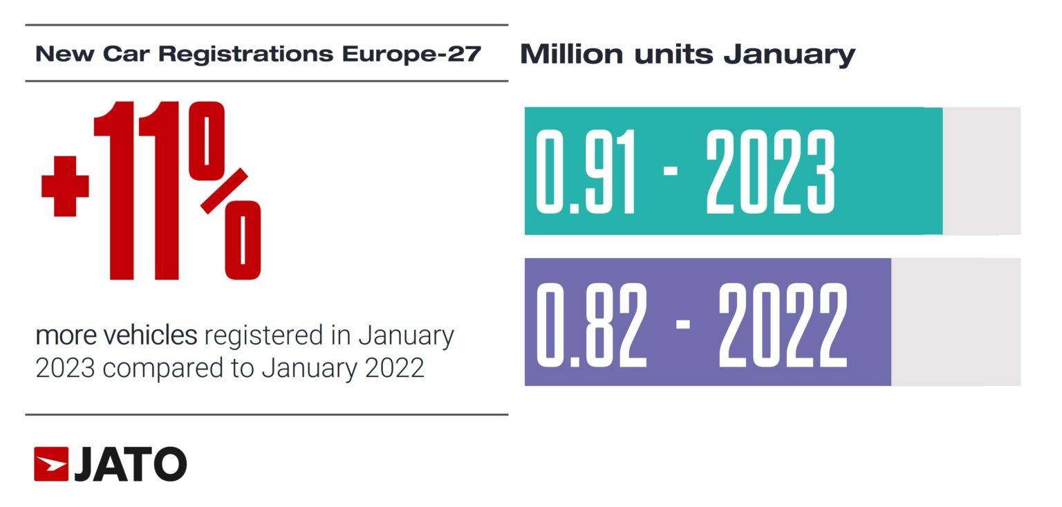 European new car market sees growth in January with record market share ...