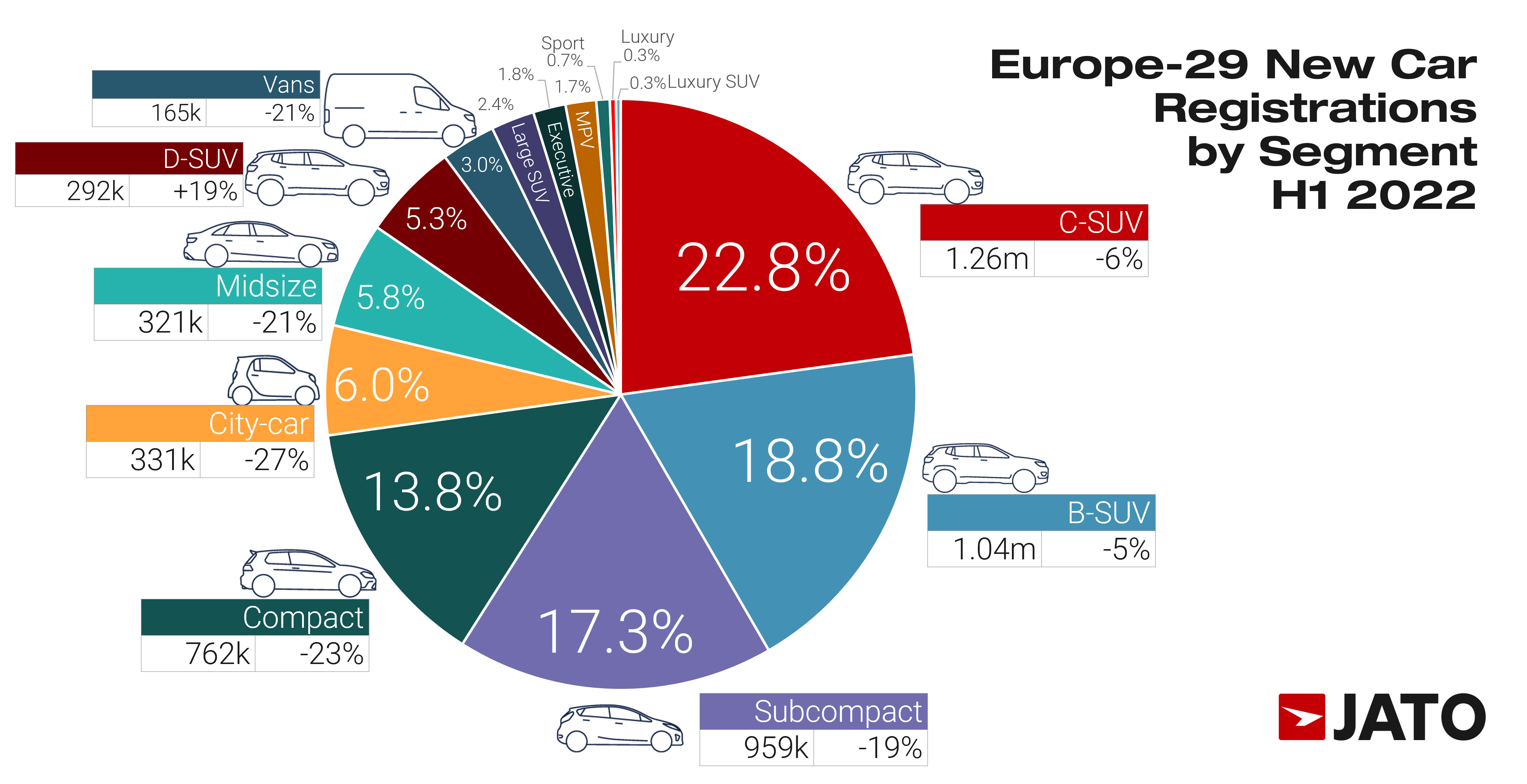 H1 2022: Europe by Segments - JATO