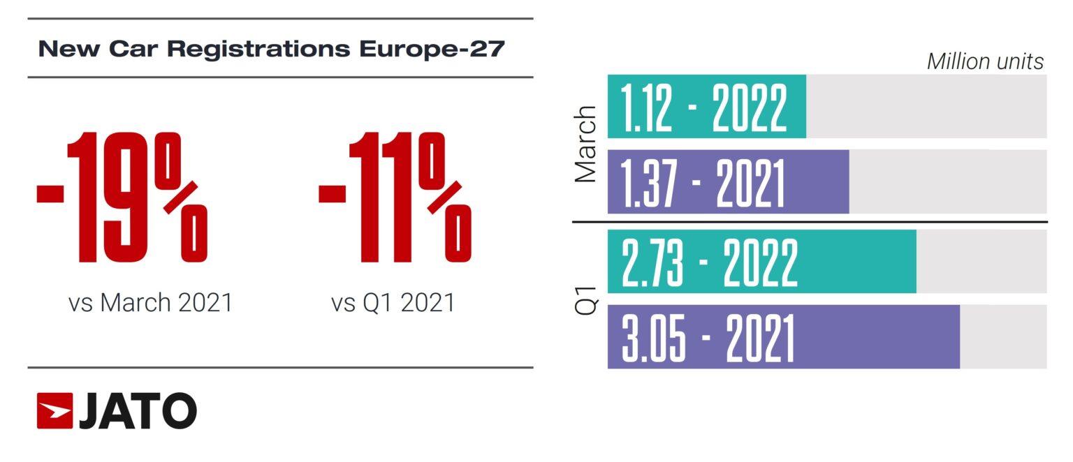European demand for BEVs and PHEVs overtakes diesels in March 2022 - JATO