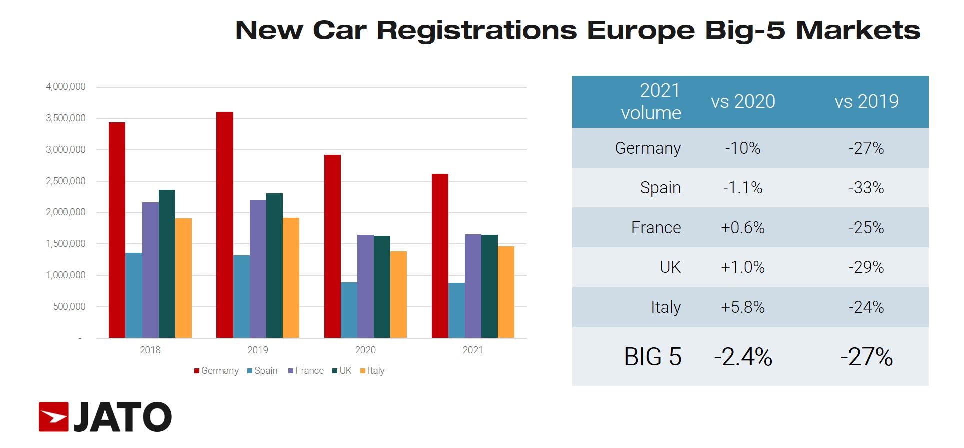 New car registrations in Europe’s largest market at lowest level since ...