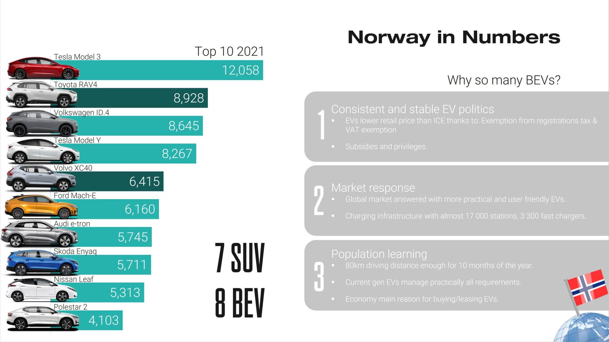The Global Electric Car Sales 2021 in Numbers - JATO