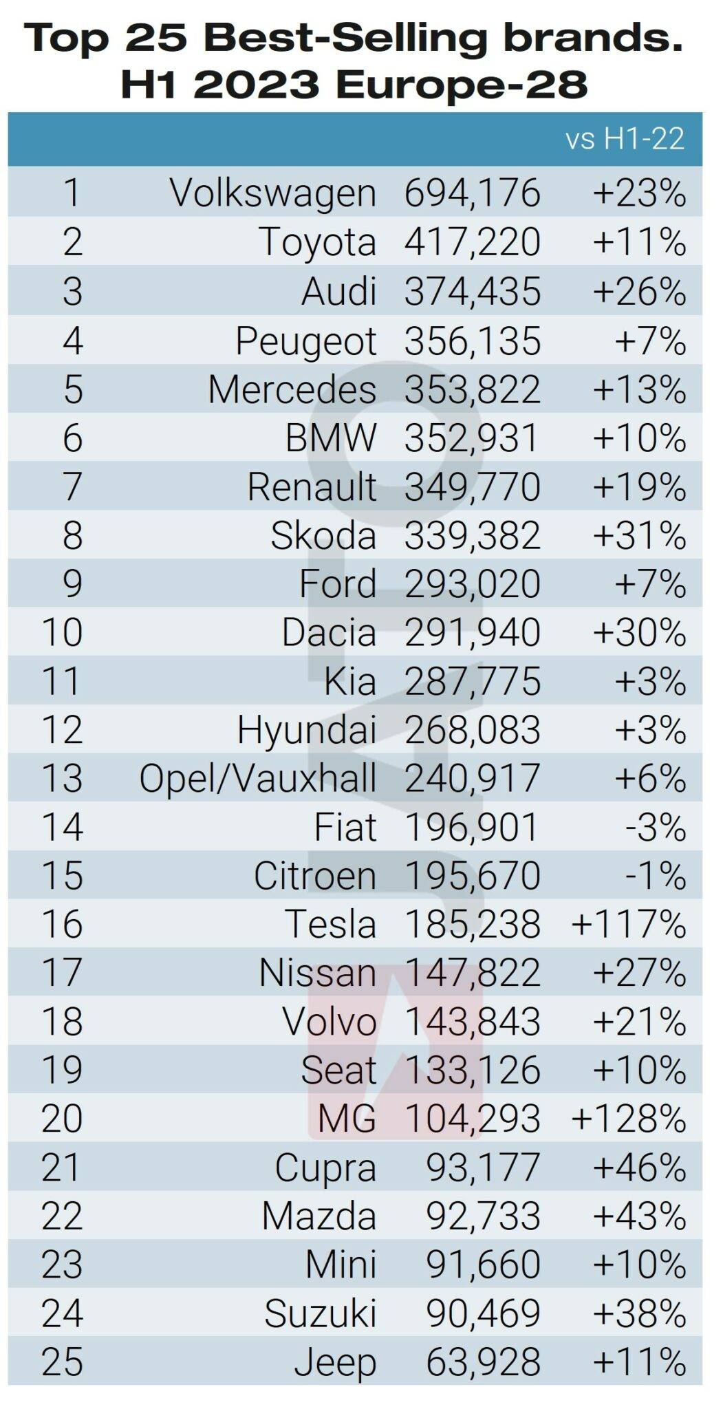 Tesla and MG were the biggest market share winners in Europe during H1 ...