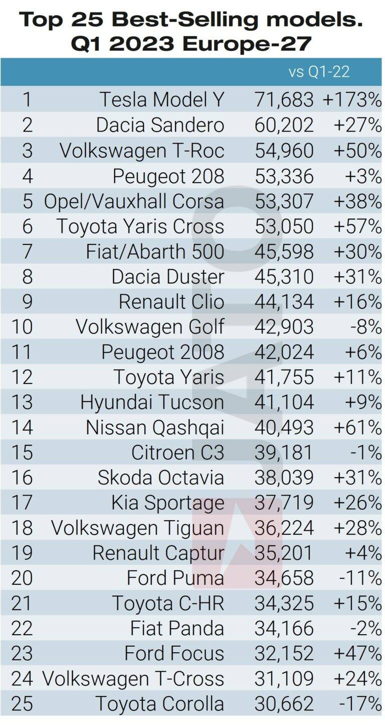 Tesla Model Y becomes Europe’s best-selling car for Q1 2023 - JATO