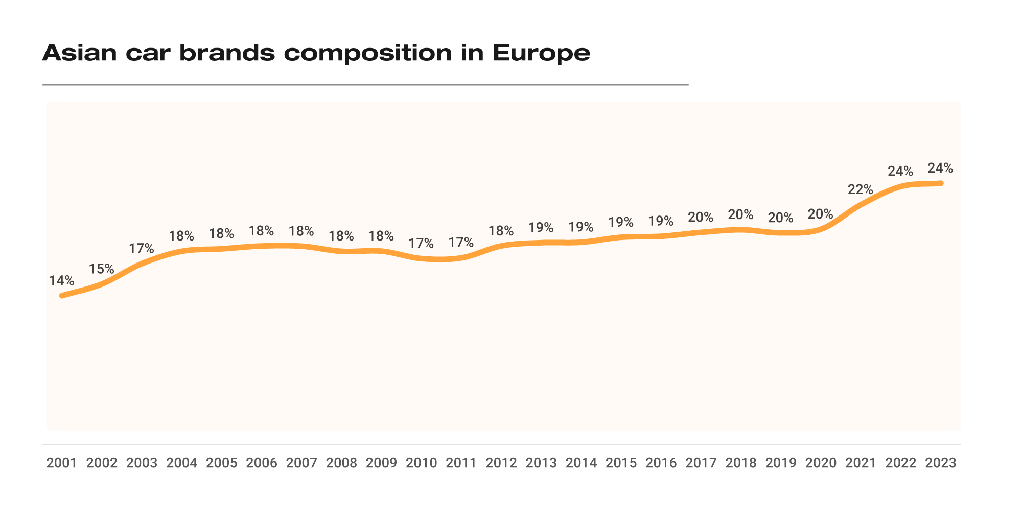 Asian car brands continue to grow in the European car market - JATO - JATO